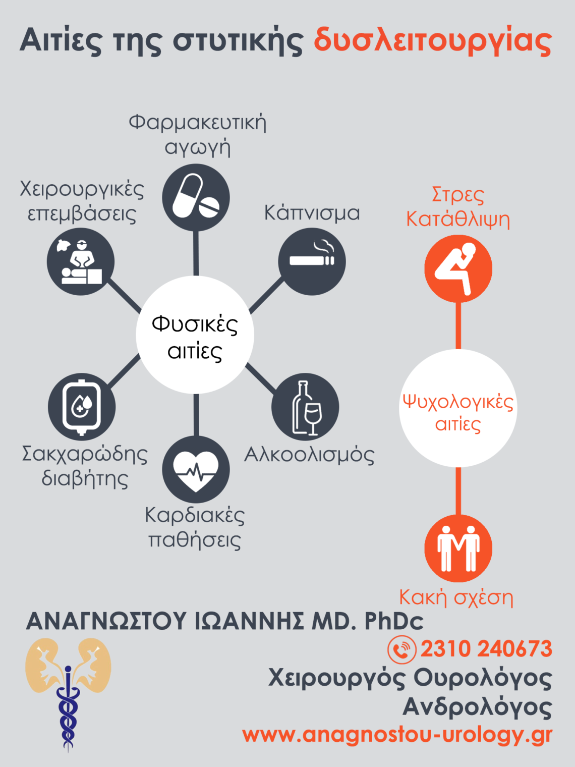 Ποια είναι τα συχνότερα αίτια Στυτικής δυσλειτουργίας | Ουρολόγος ...